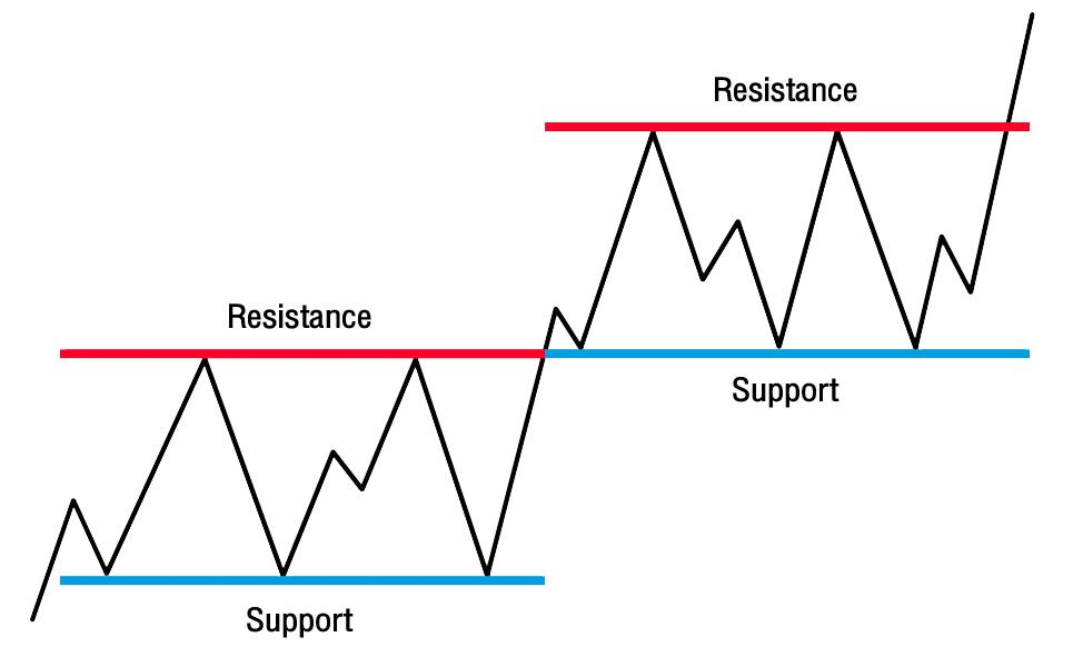 Support – Resistance – With Best Forex Broker